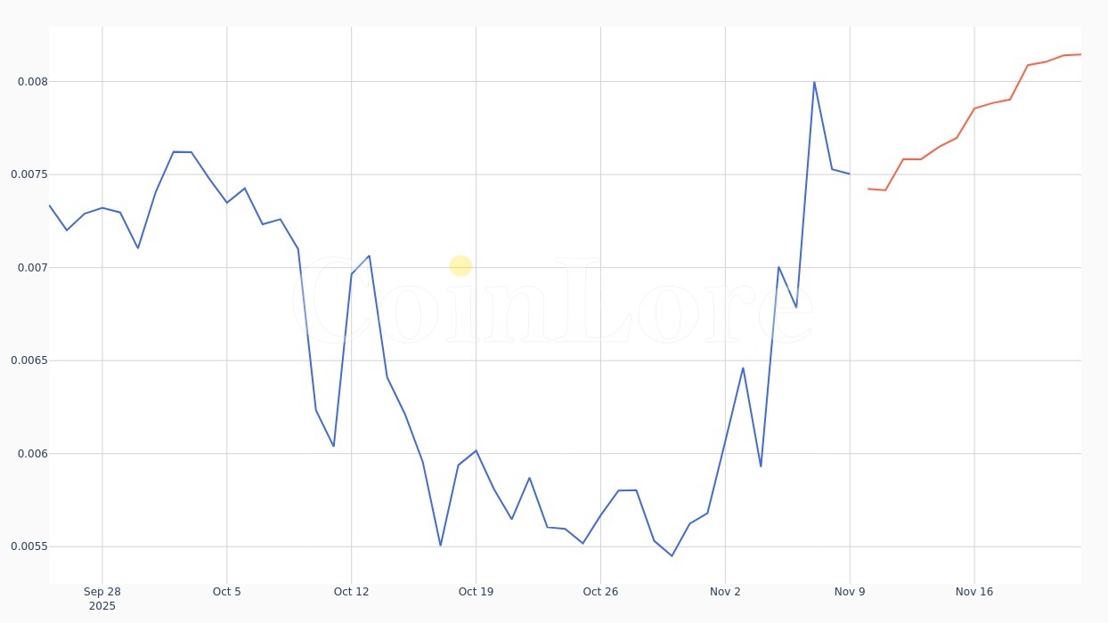 REN short-term price prediction