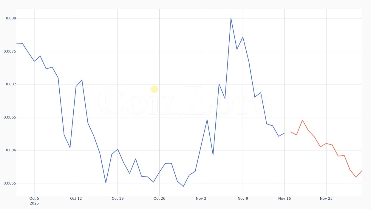 REN short-term price prediction