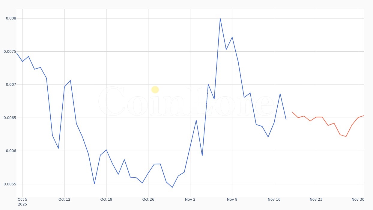 REN short-term price prediction