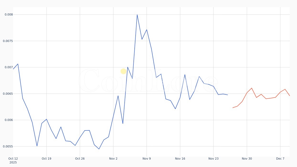 REN short-term price prediction