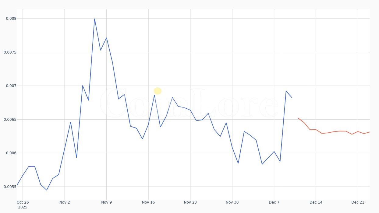 REN short-term price prediction
