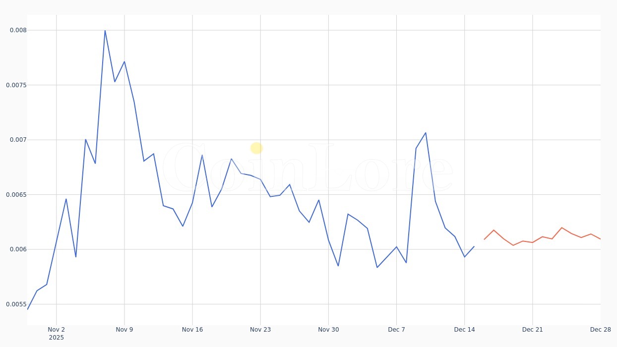 REN kurzfristige Kurs prognose
