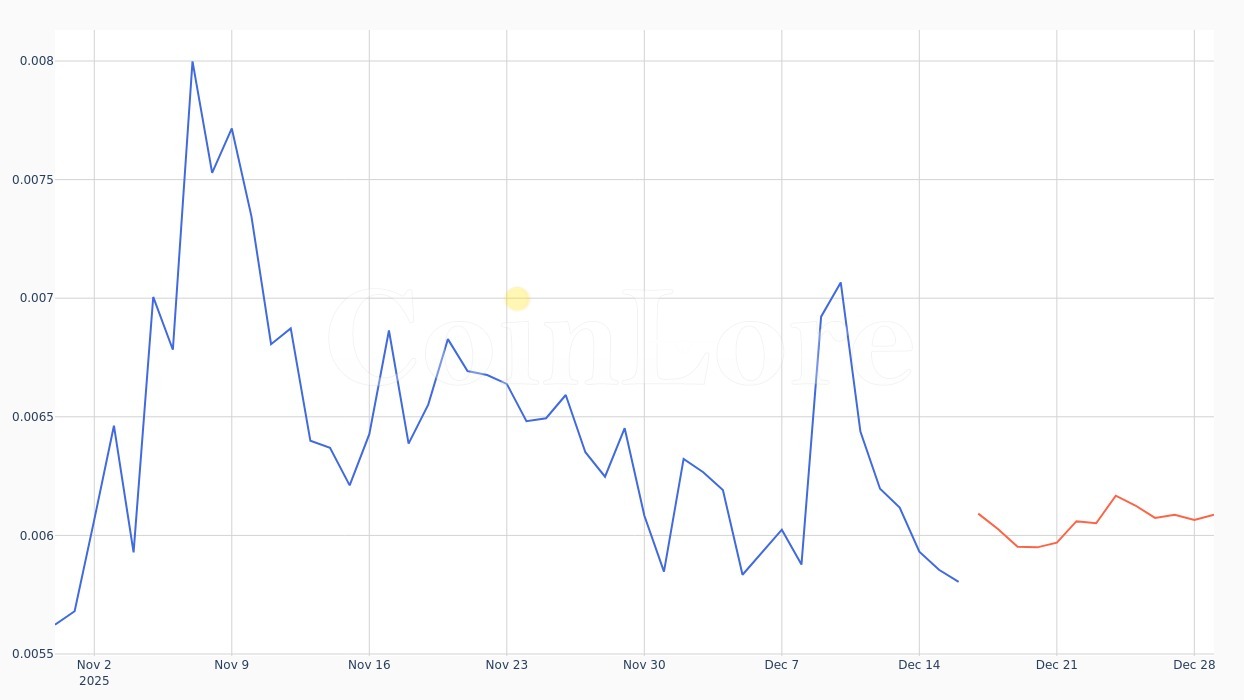 REN kısa vadeli fiyat tahmini