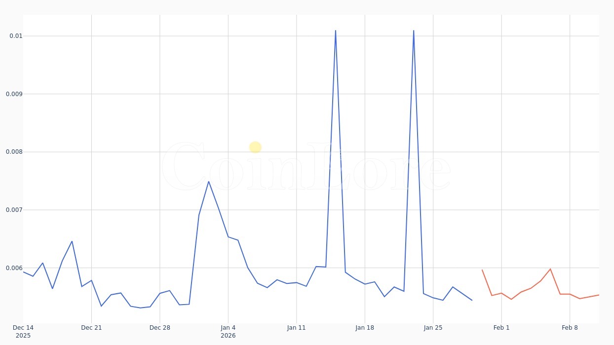 REN kısa vadeli fiyat tahmini