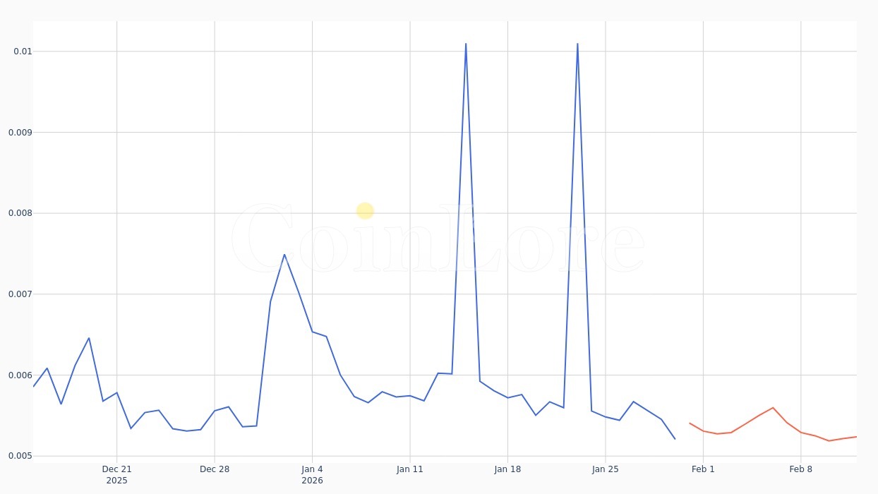 REN kısa vadeli fiyat tahmini