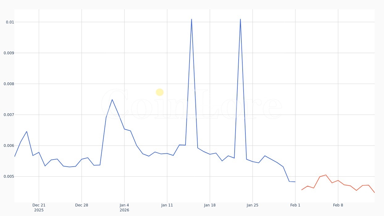REN краткосрочный прогноз курса