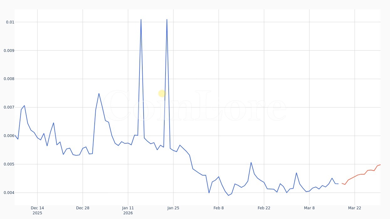 REN kısa vadeli fiyat tahmini