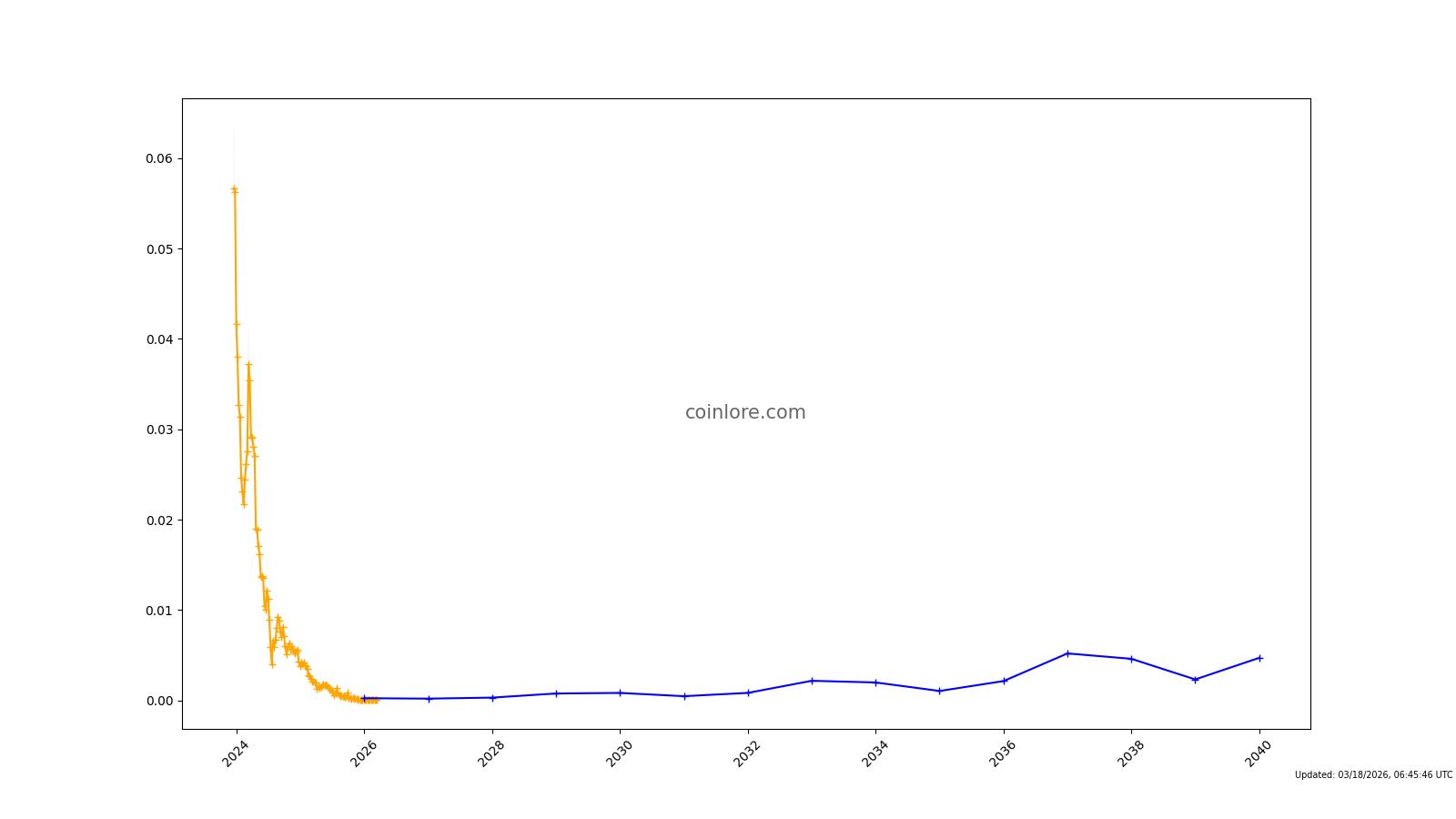 RepubliK долгосрочные прогноз курса