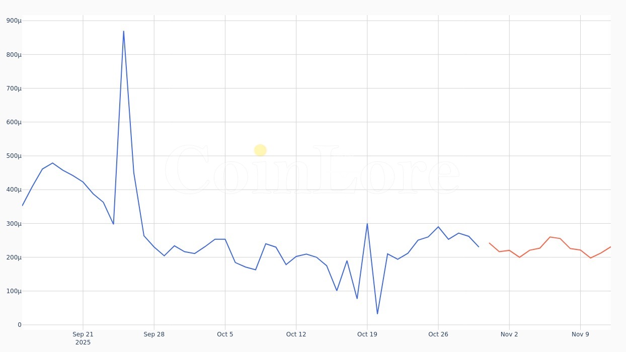 RepubliK kurzfristige Kurs prognose