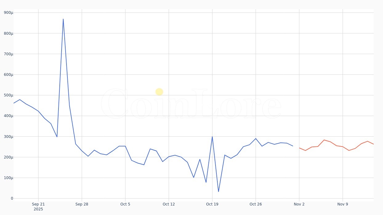 RepubliK short-term price prediction