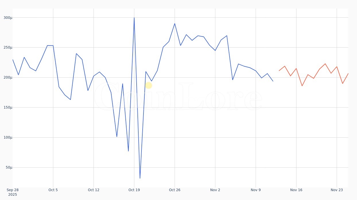 RepubliK kurzfristige Kurs prognose