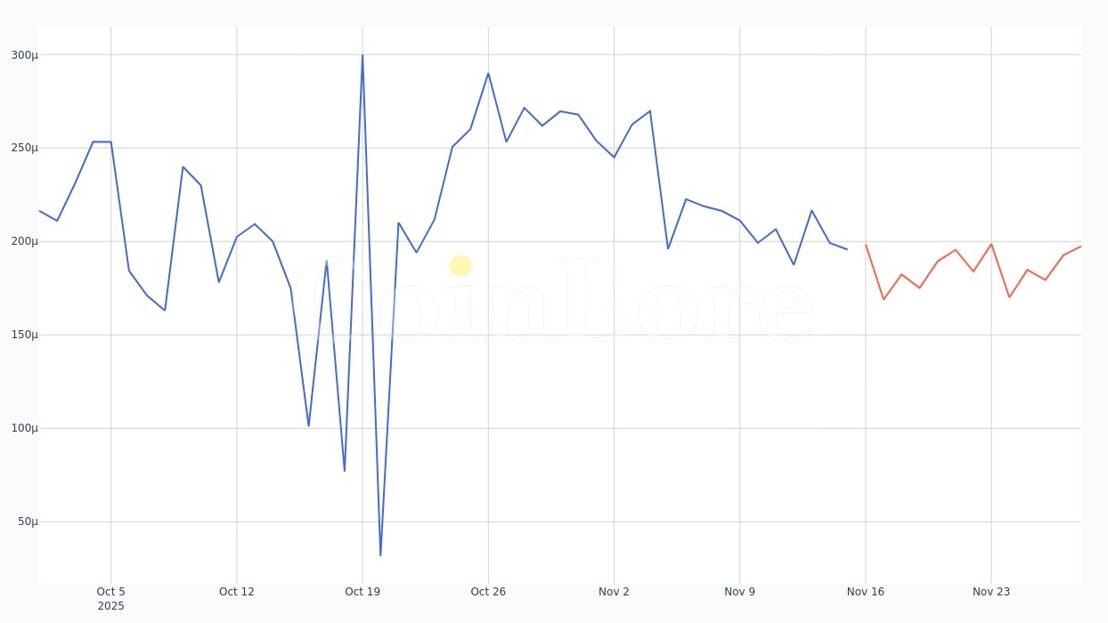 RepubliK short-term price prediction
