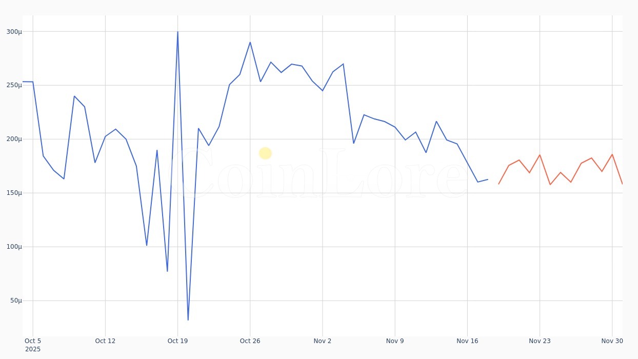 RepubliK kurzfristige Kurs prognose