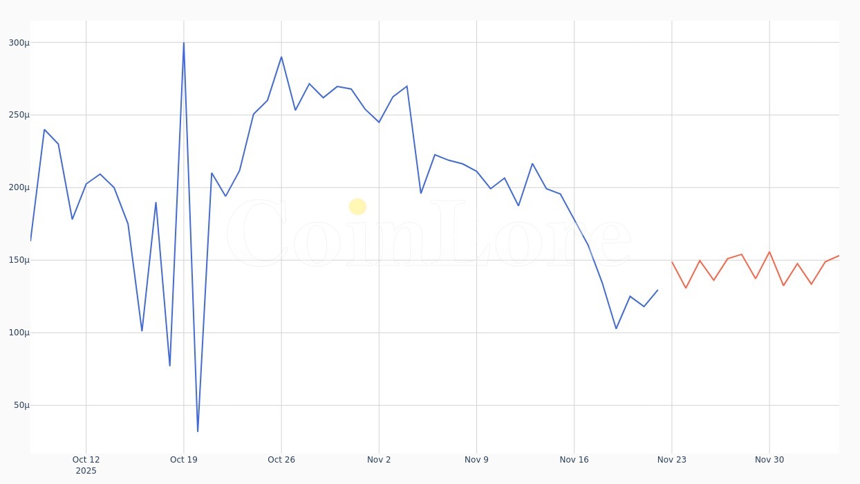 RepubliK short-term price prediction