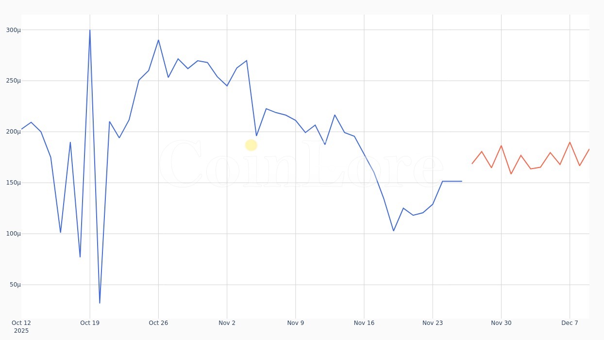 RepubliK short-term price prediction