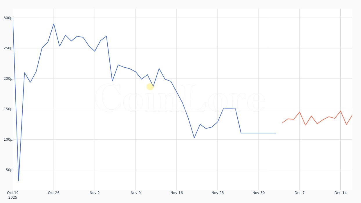 RepubliK kurzfristige Kurs prognose