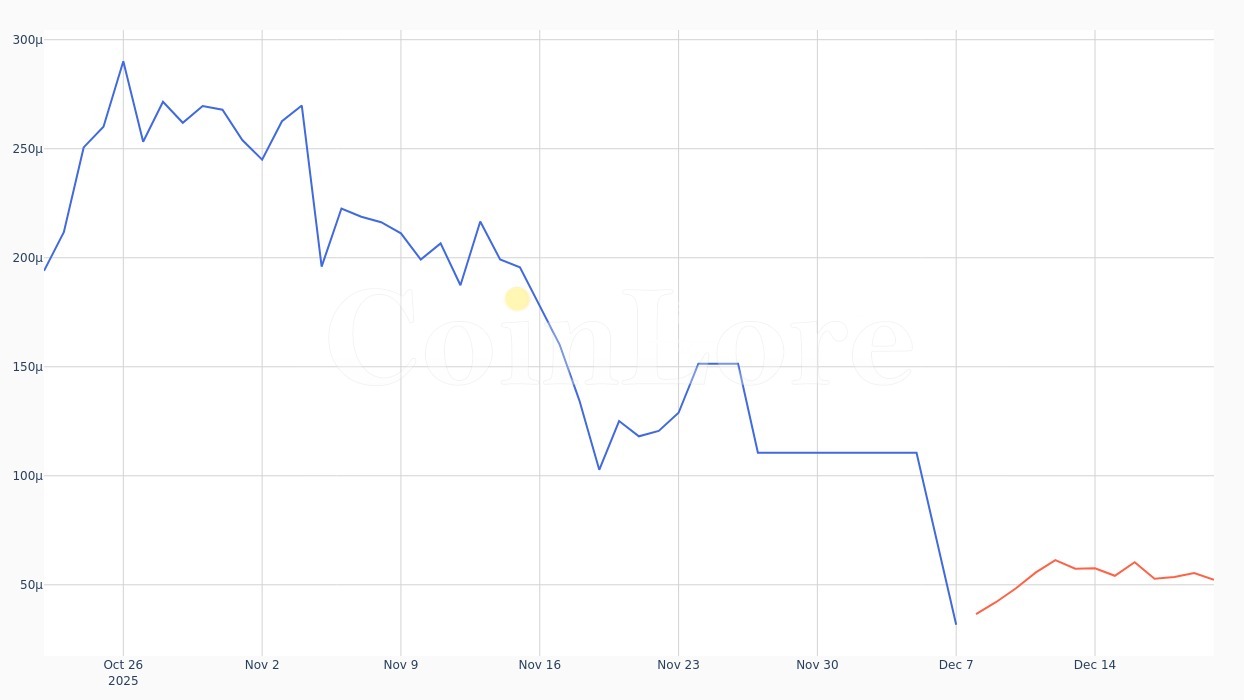 RepubliK short-term price prediction