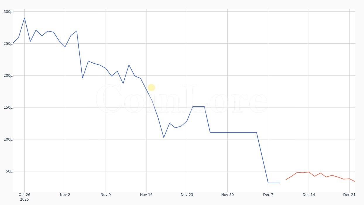 RepubliK short-term price prediction