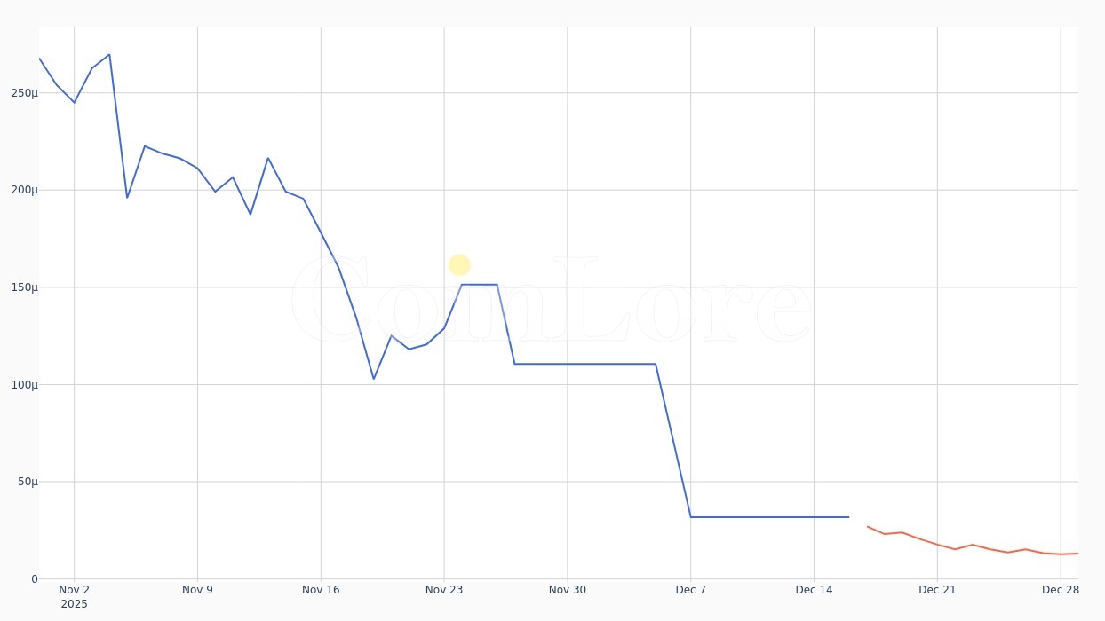 RepubliK краткосрочный прогноз курса