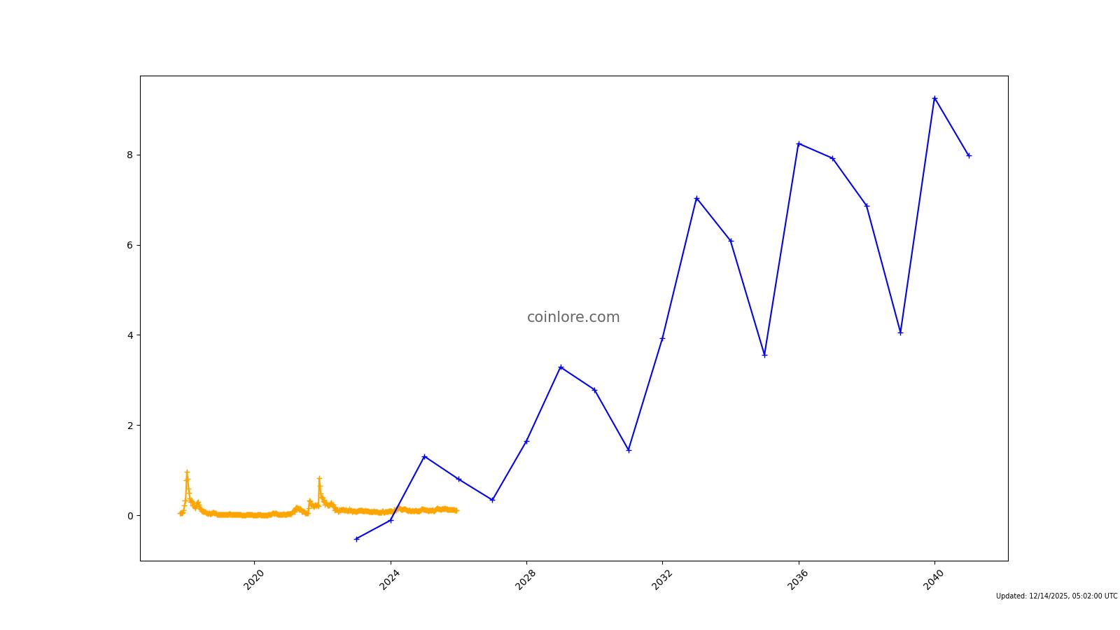 Predicción del precio de Request a largo plazo