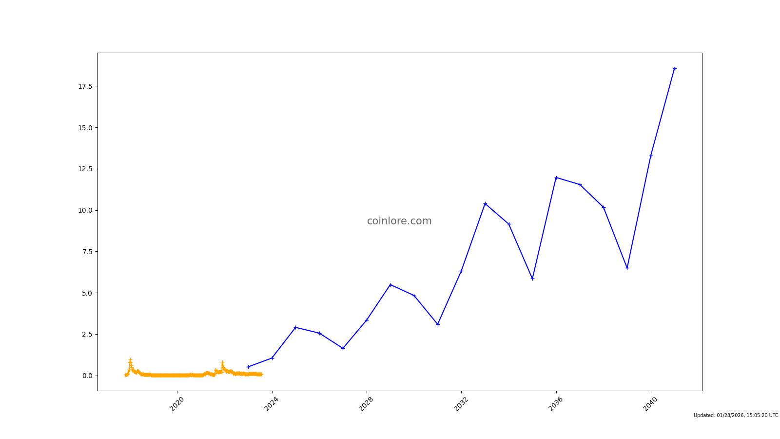 Predicción del precio de Request a largo plazo