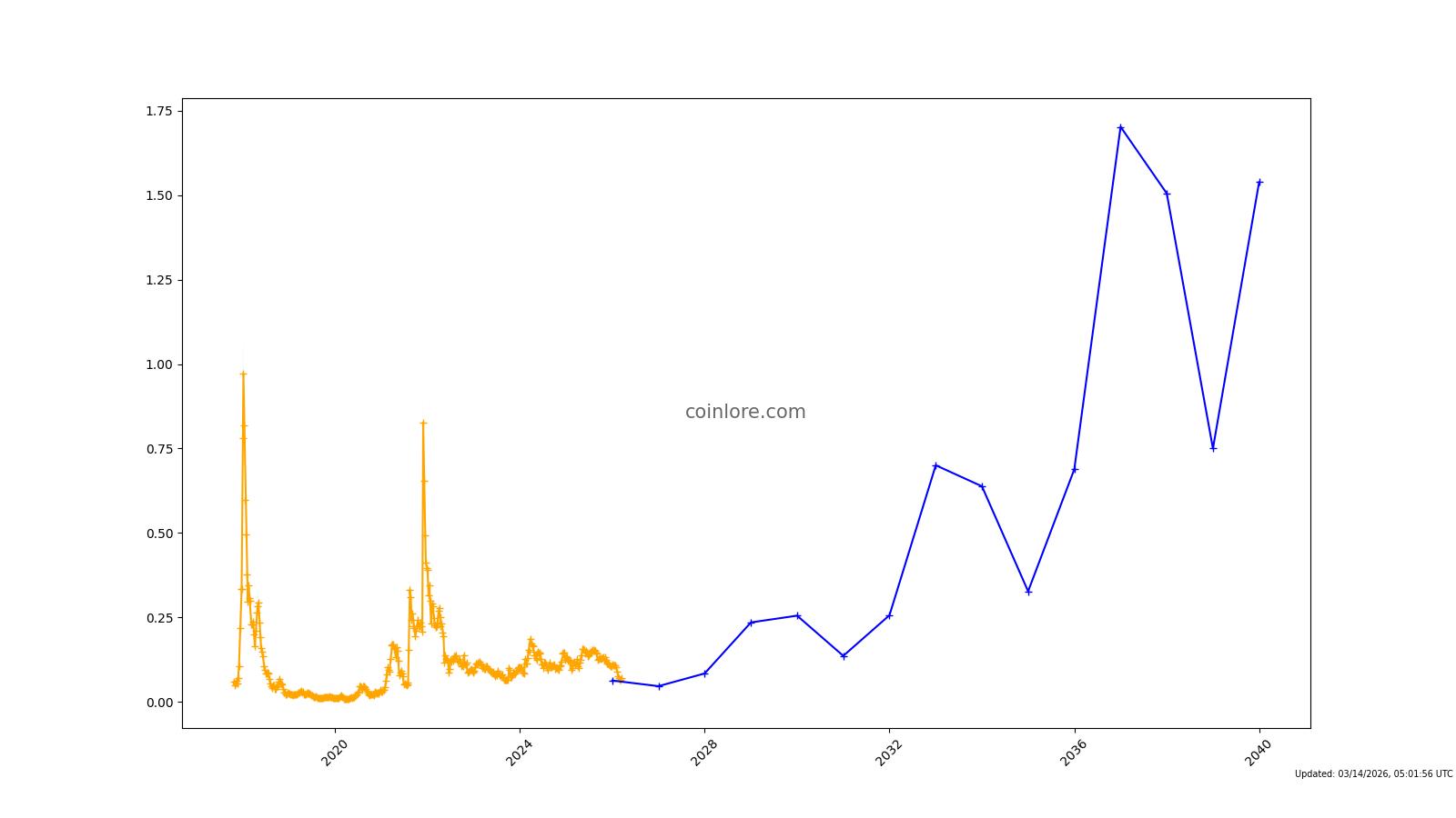 Predicción del precio de Request a largo plazo
