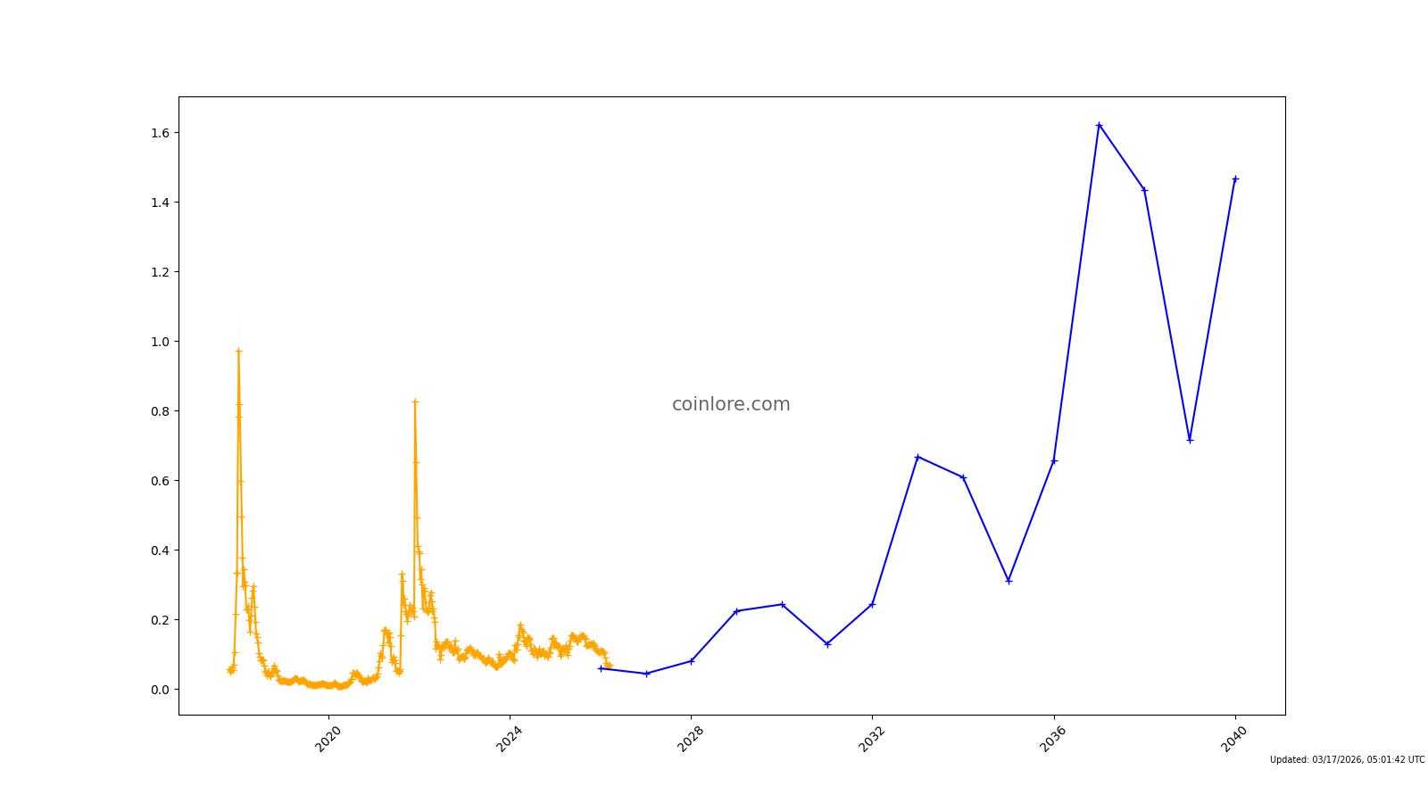Request uzun vadeli fiyat tahmini