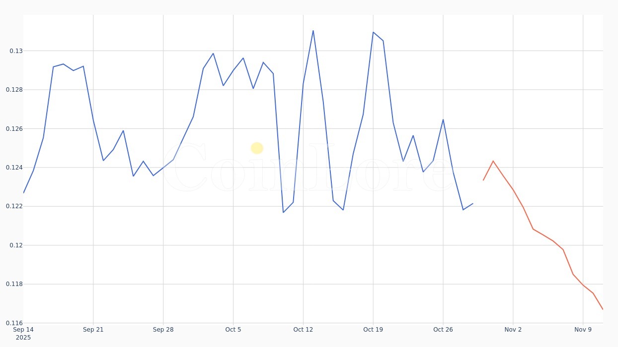 Predicción del precio a corto plazo de Request