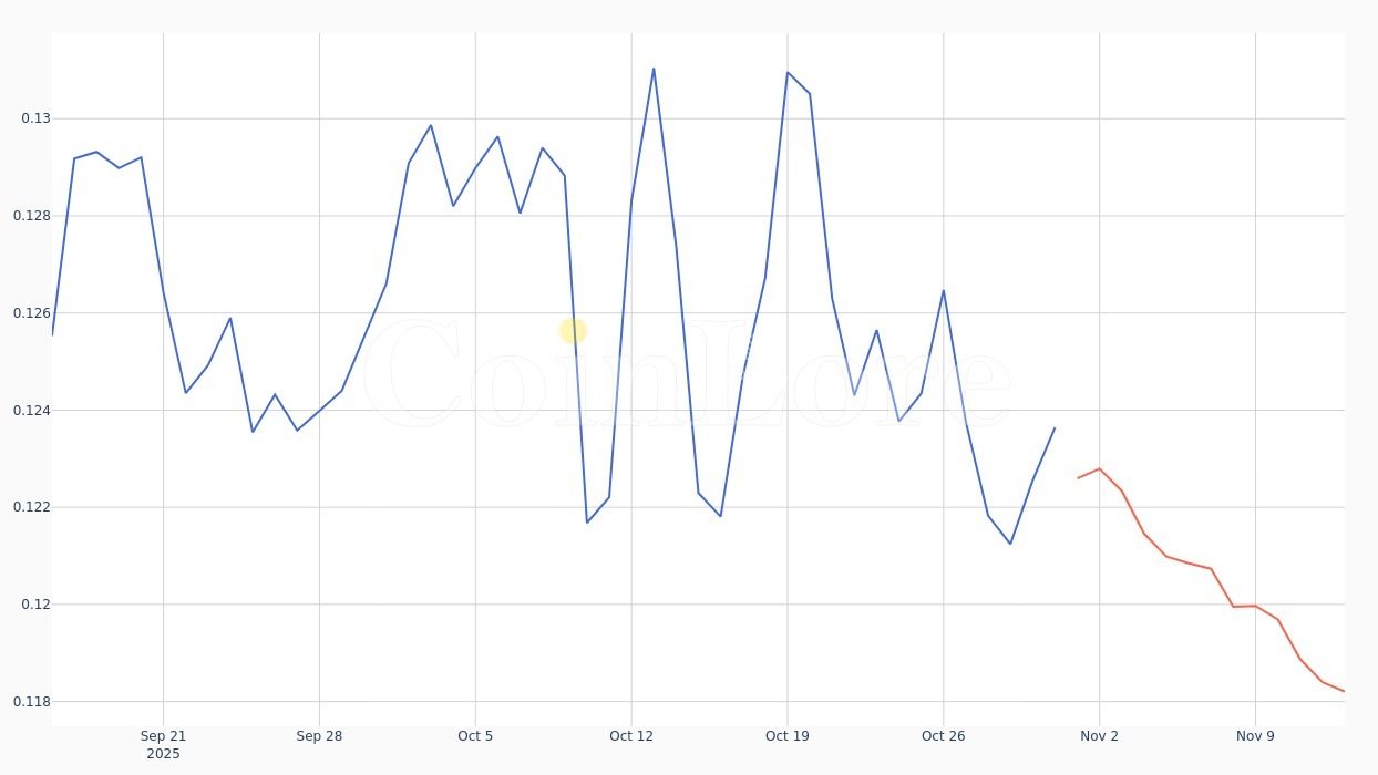 Request kurzfristige Kurs prognose