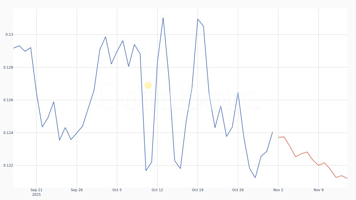 Request kısa vadeli fiyat tahmini