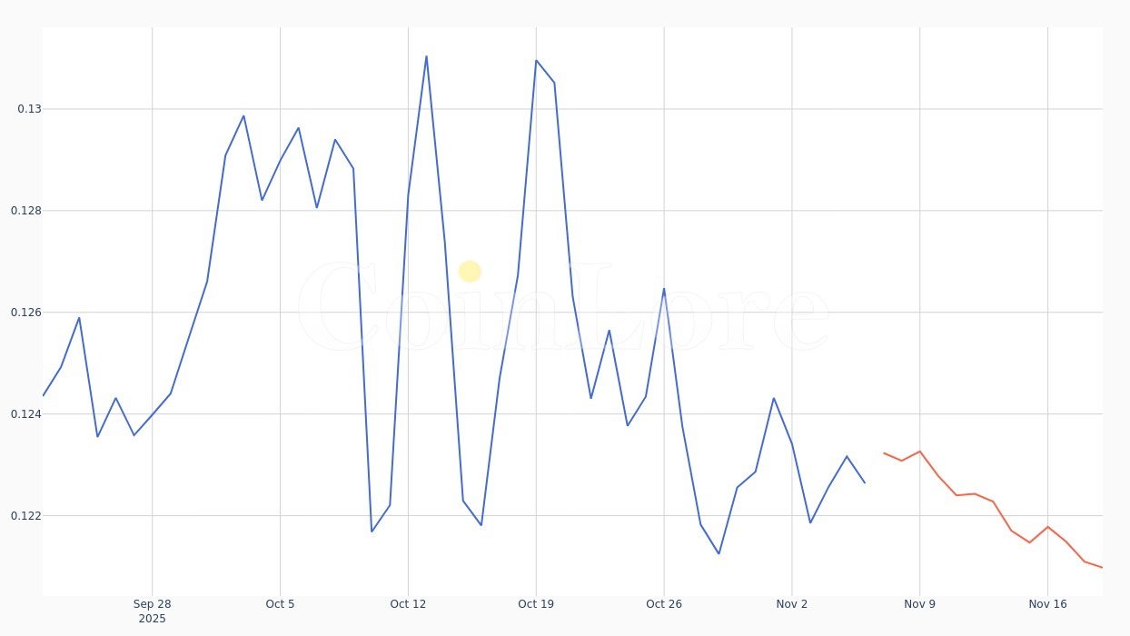 Request short-term price prediction