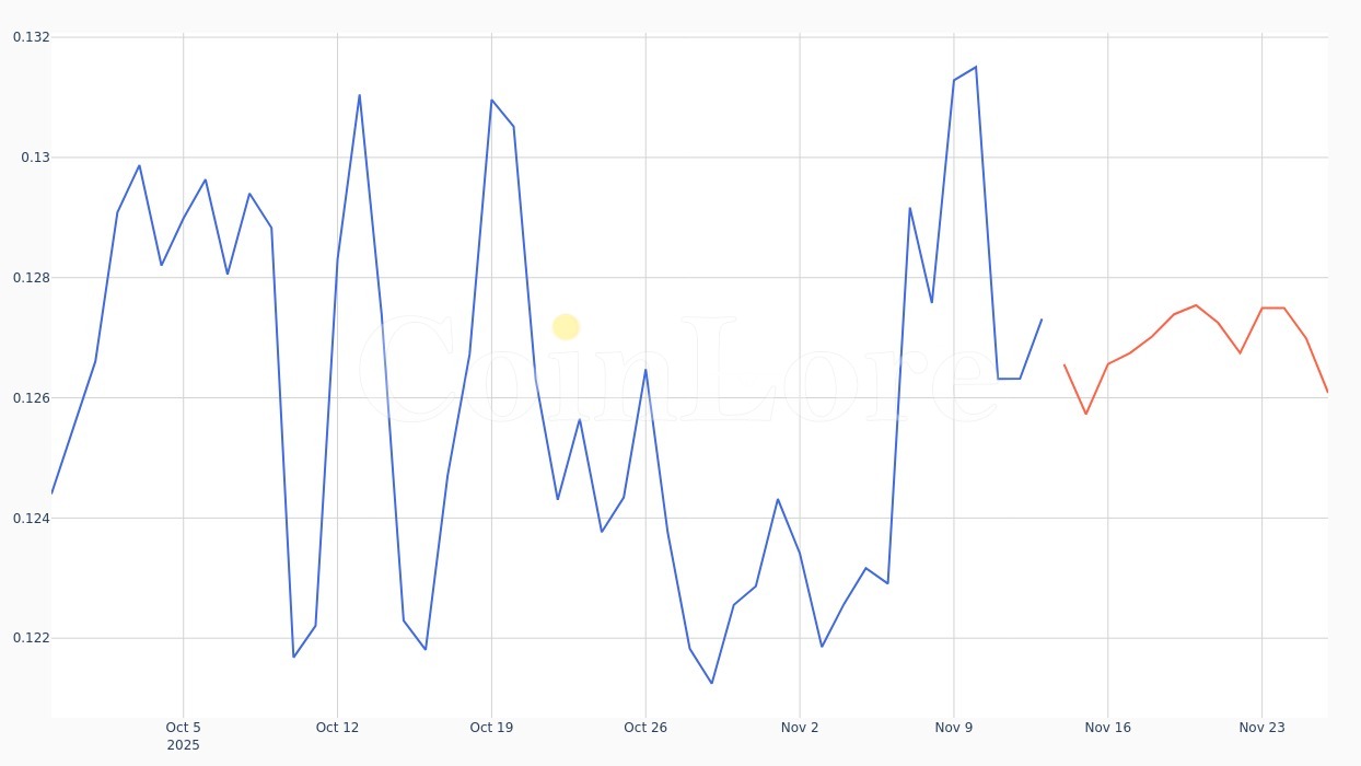 Request short-term price prediction