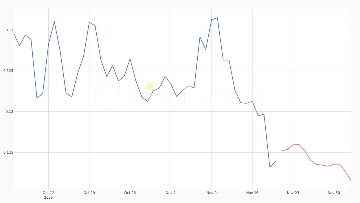 Request short-term price prediction
