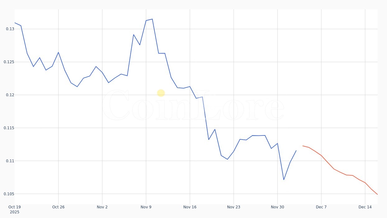 Request short-term price prediction