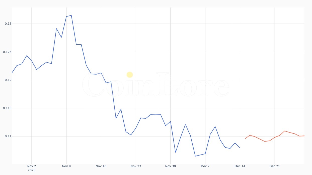Predicción del precio a corto plazo de Request