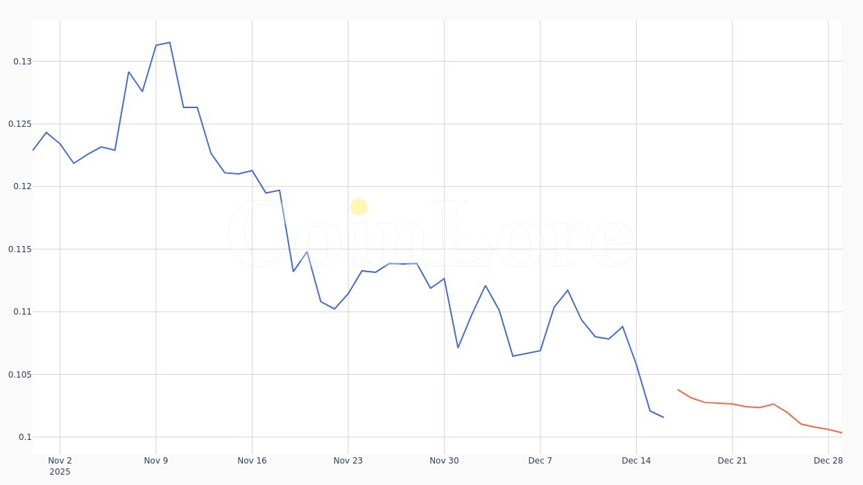 Request kısa vadeli fiyat tahmini