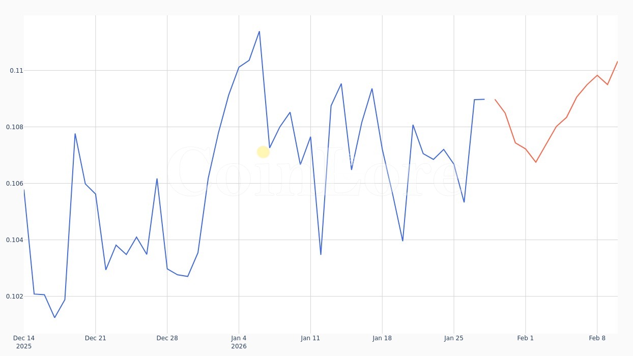 Request краткосрочный прогноз курса