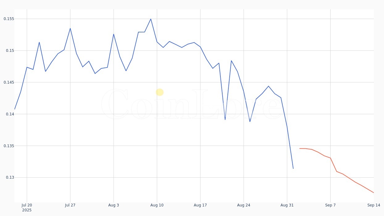 Predicción del precio a corto plazo de Request
