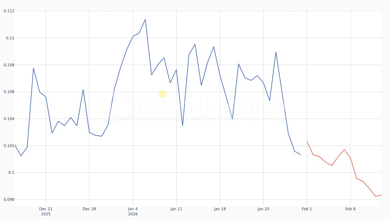 Request kısa vadeli fiyat tahmini