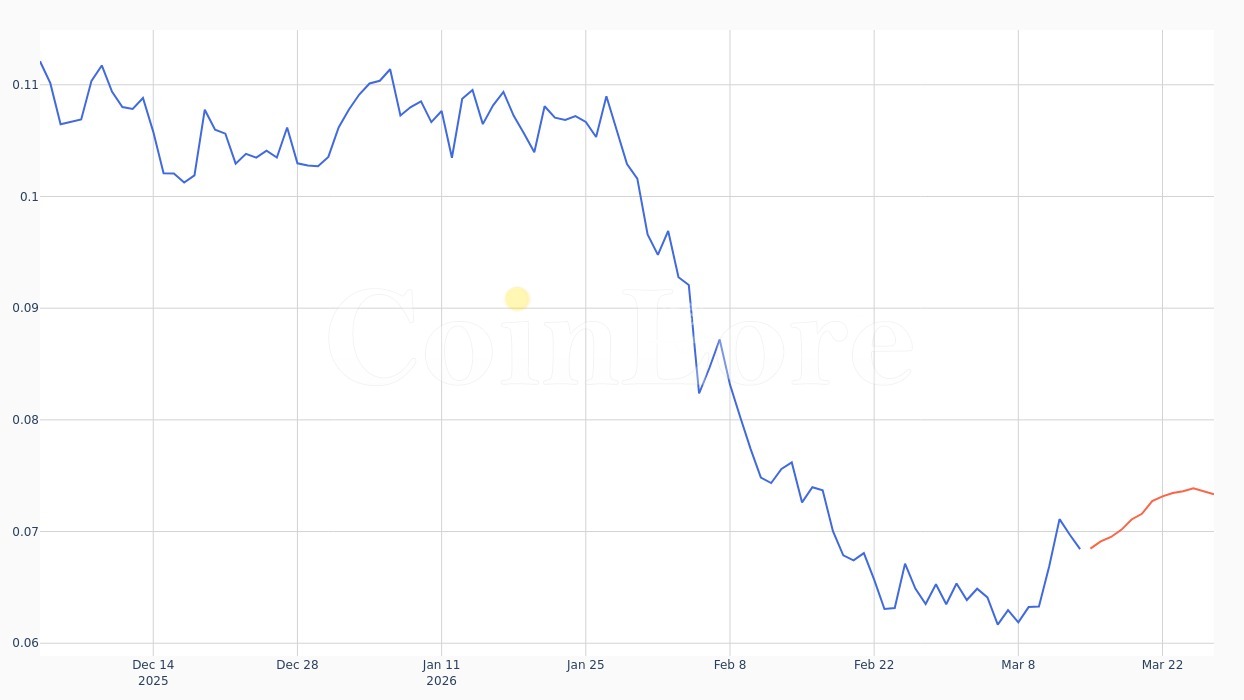 Predicción del precio a corto plazo de Request
