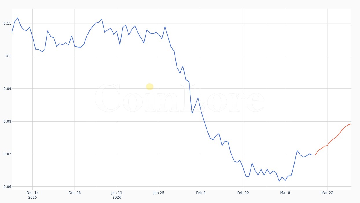 Request kısa vadeli fiyat tahmini