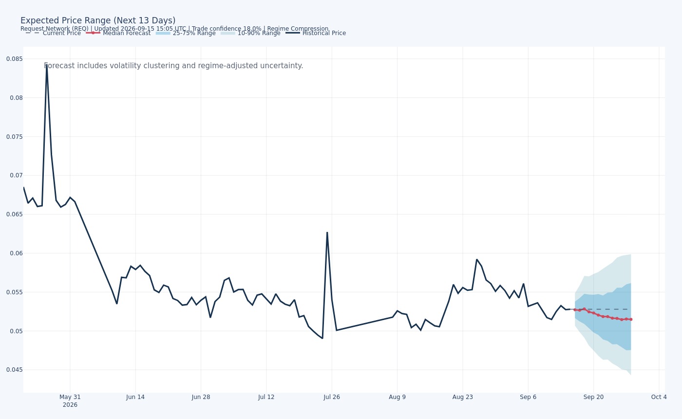 Request price forecast next 13 days with confidence range and prediction bands