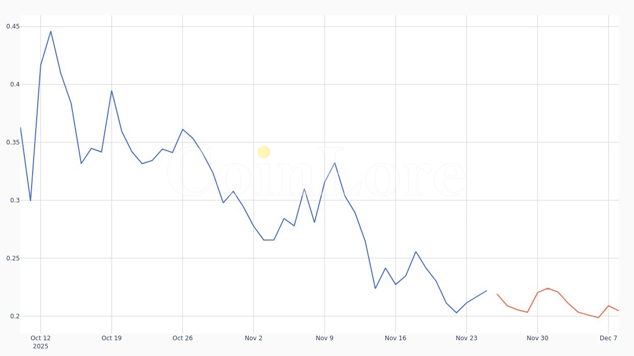ResearchCoin short-term price prediction