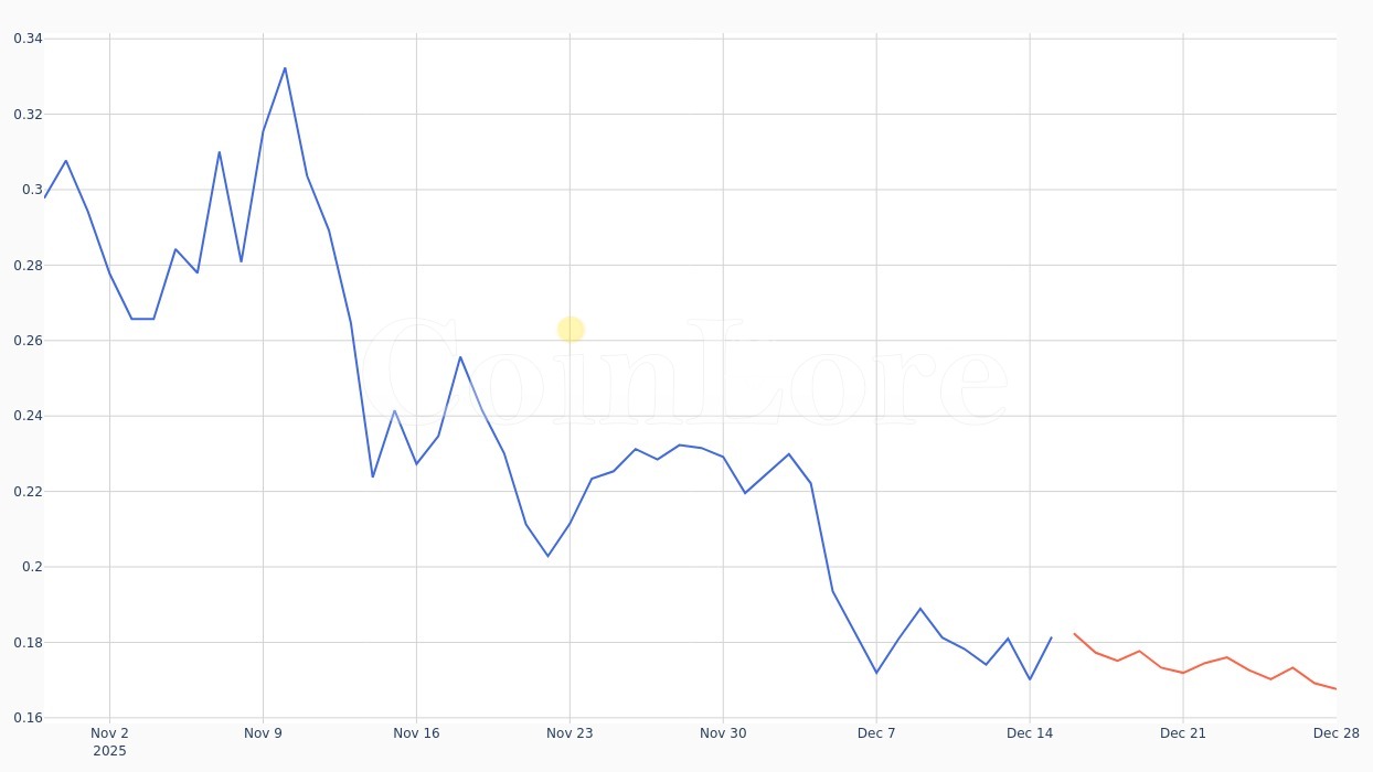 ResearchCoin short-term price prediction