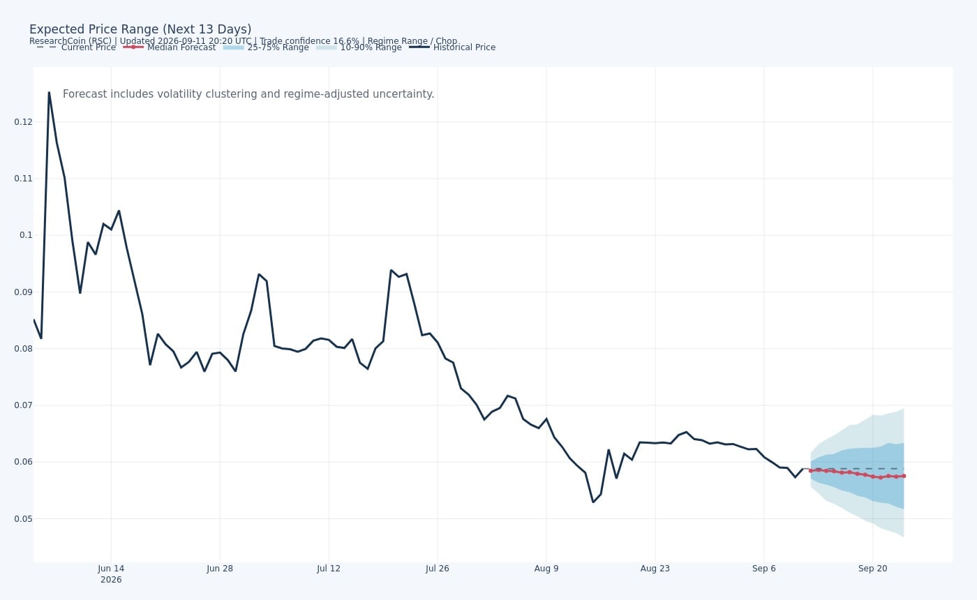 ResearchCoin price forecast next 13 days with confidence range and prediction bands