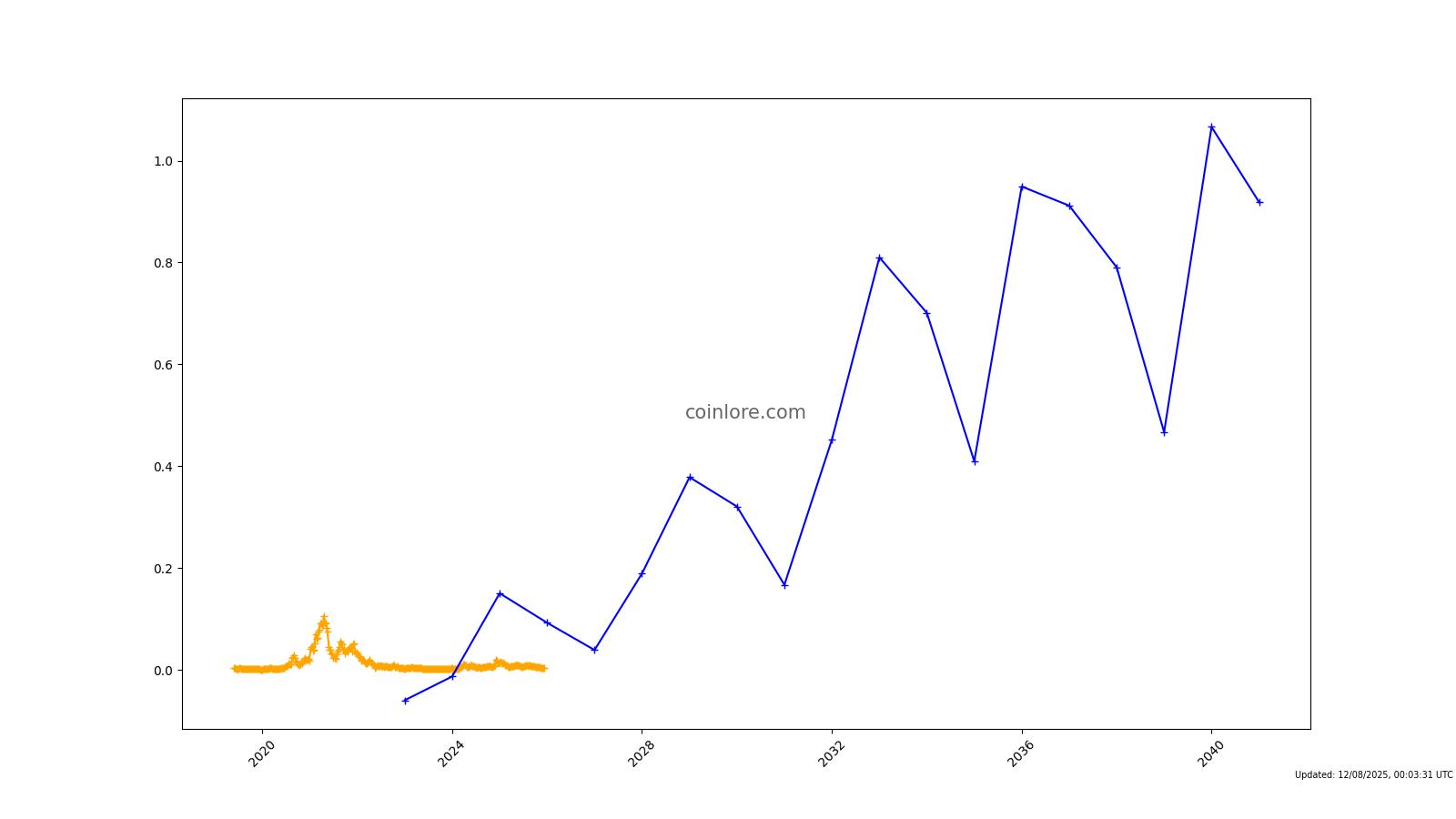 Predicción del precio de Reserve Rights a largo plazo