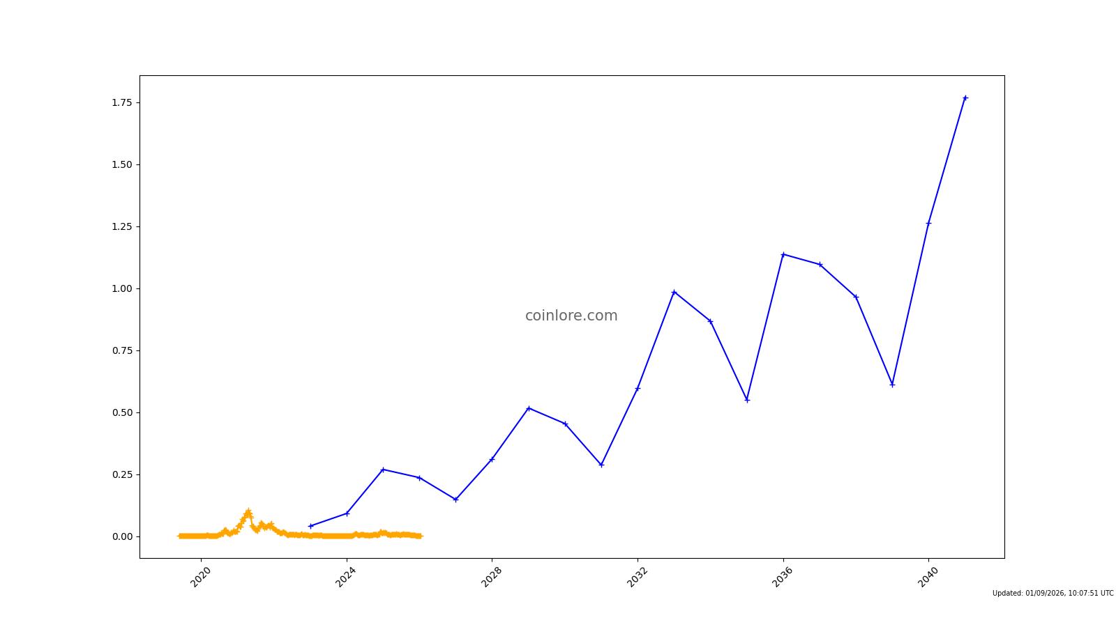 Predicción del precio de Reserve Rights a largo plazo