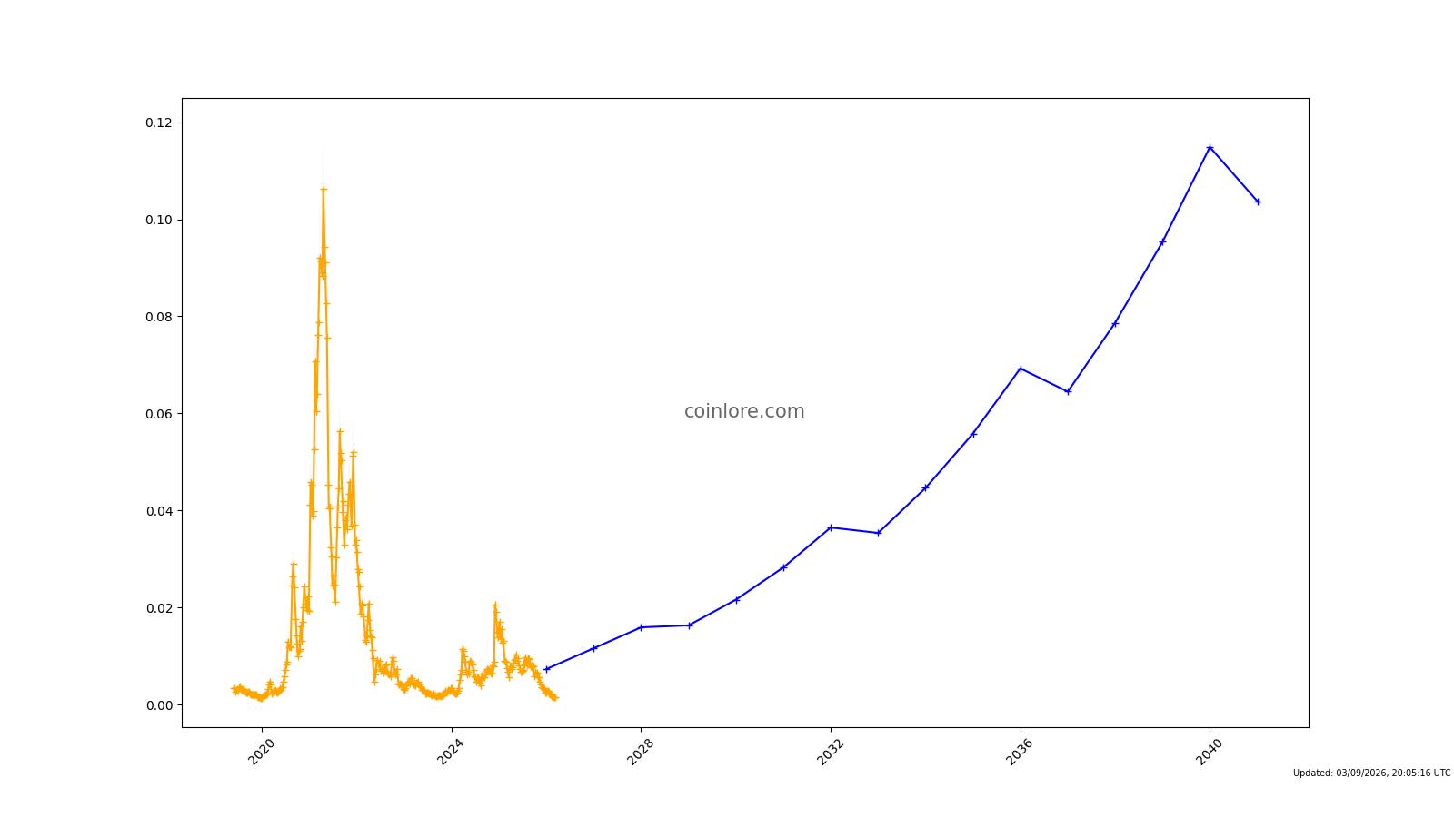 Predicción del precio de Reserve Rights a largo plazo