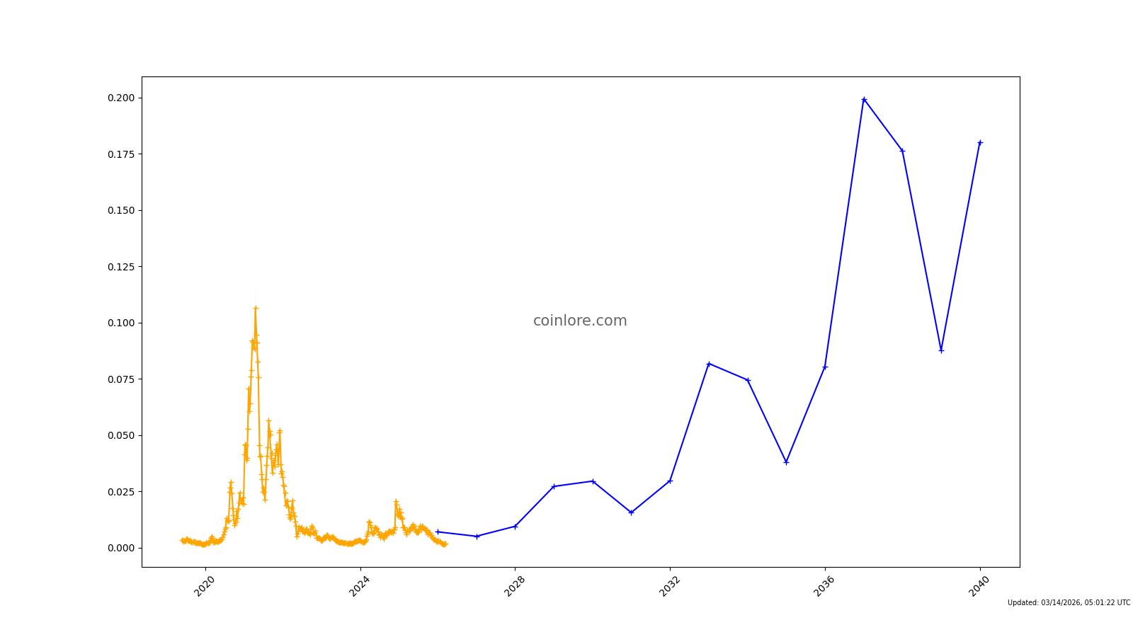 Reserve Rights uzun vadeli fiyat tahmini