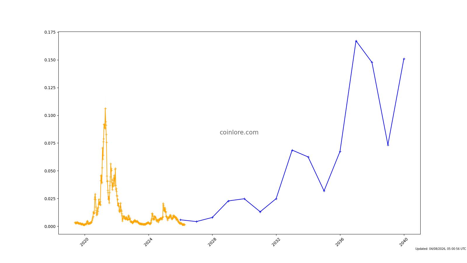 Predicción del precio de Reserve Rights a largo plazo